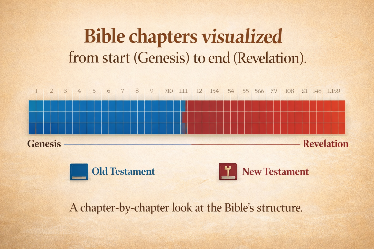 How Many Chapters Are in the Bible? Complete Breakdown
