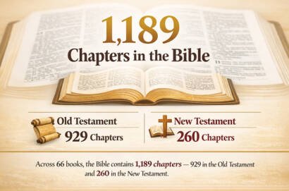 How Many Chapters Are in the Bible? Complete Breakdown